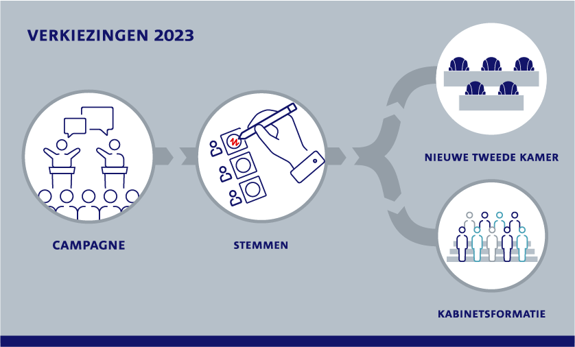 Verkiezingen 2023: volg het hier | Tweede Kamer der Staten-Generaal